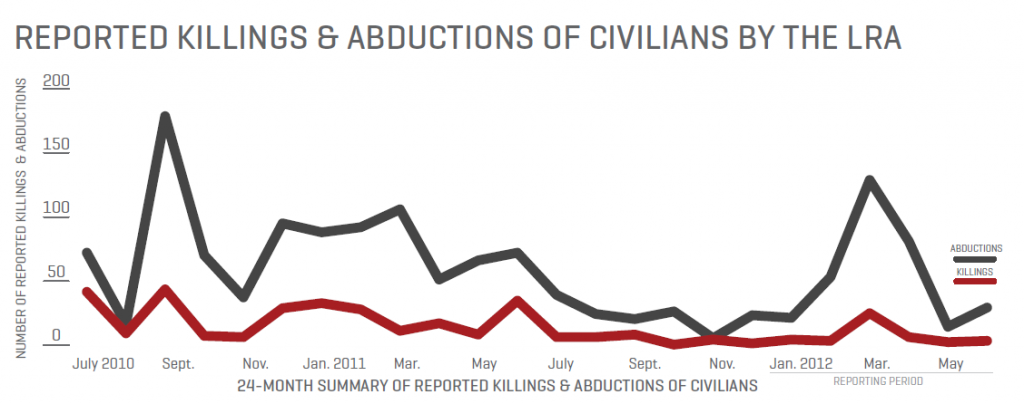 LRA Crisis Tracker: mid-year analysis | Invisible Children